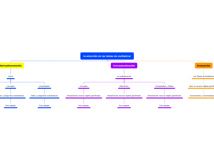 la selección de las tablas de multiplicar - Mind Map